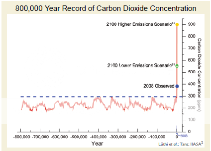 July 2013 CO2 Concentrations: 397.23 ppm | Weatherdem's Weblog