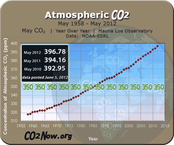 May 2012 CO2 Concentrations: 396.78ppm | Weatherdem's Weblog