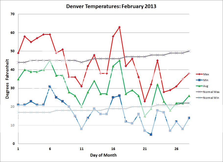 Denver’s February 2013 Climate Summary | Weatherdem's Weblog
