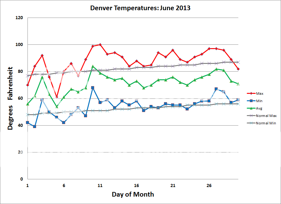 Denver’s June 2013 Climate Summary | Weatherdem's Weblog