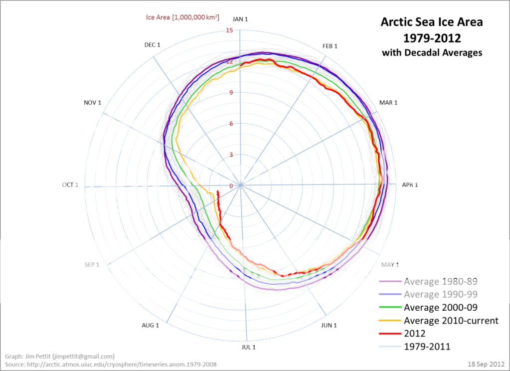 State of the Poles – Mid-September 2012: Record Low Arctic Ice Extent ...