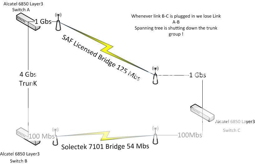 Spanning Tree Issue - Networking